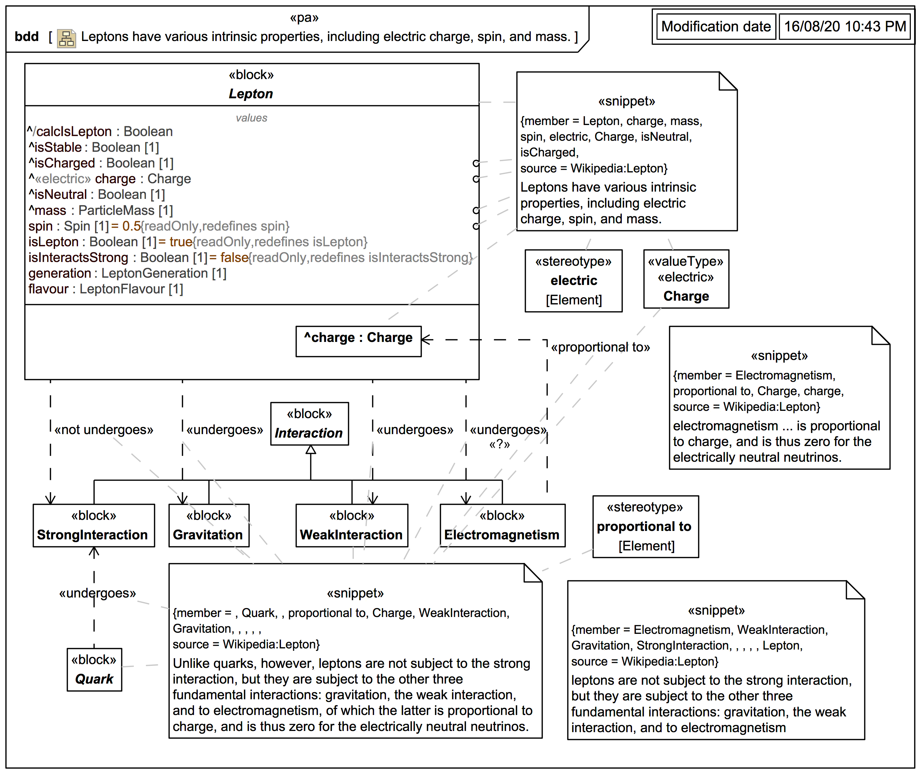 Leptons and interactions | Webel IT Australia